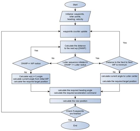 The Cc Procedure Flaw Chart To Follow The Straight Line And Circular