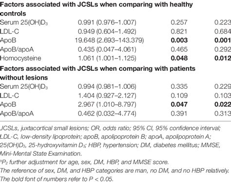 Logistic Regression Analysis To Identify Risk Factors Independently