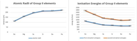 Elements Melting And Boiling Point Trend In Group Ii Chemistry