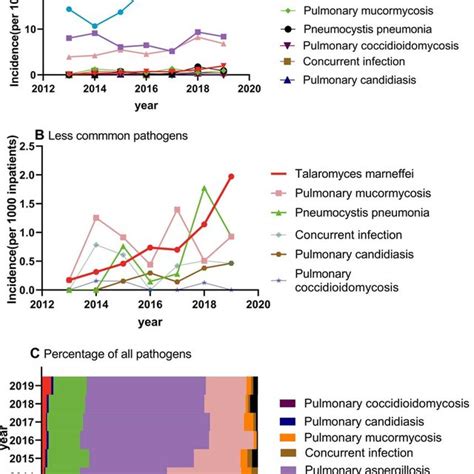 Incidence Of Pfi Patients By Age And Sex Download Scientific Diagram