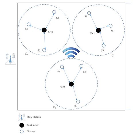 An Example Of The Deployment Model With 3 Sink Nodes And 9 Sensors