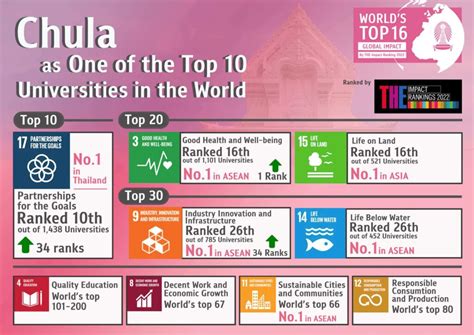 Chula Ranks No 1 In Thailand For The 3rd Consecutive Year And Top 16