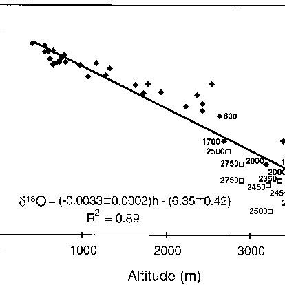 N 18 O Vs Altitude For All Tributaries Sampled Along The Kali Gandaki