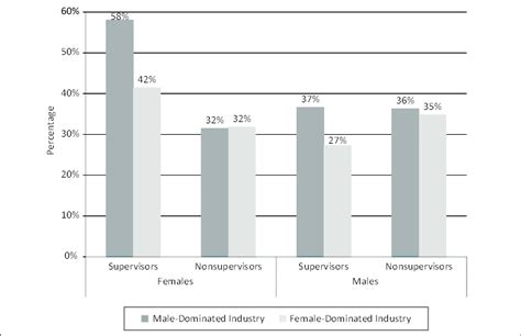 Percentage Reporting Any Harassment By Sex Supervisory Authority And Download Scientific