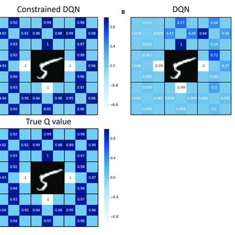 Comparison Of Values Of The Q Function For Each State And Action Pair