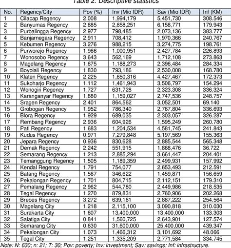 Table 2 From Analyzing Determinants Of Poverty In Central Java With