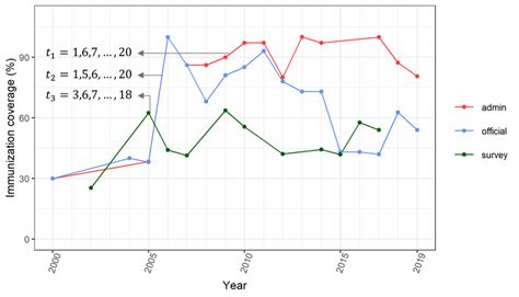 Data Illustration For The Irregular Data Multiple Likelihood Model