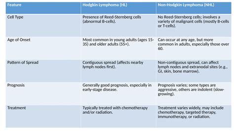 Lymphoma Medicine 1st General Medicinepptx