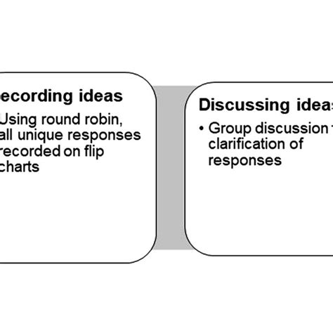 Steps In Nominal Group Technique Download Scientific Diagram