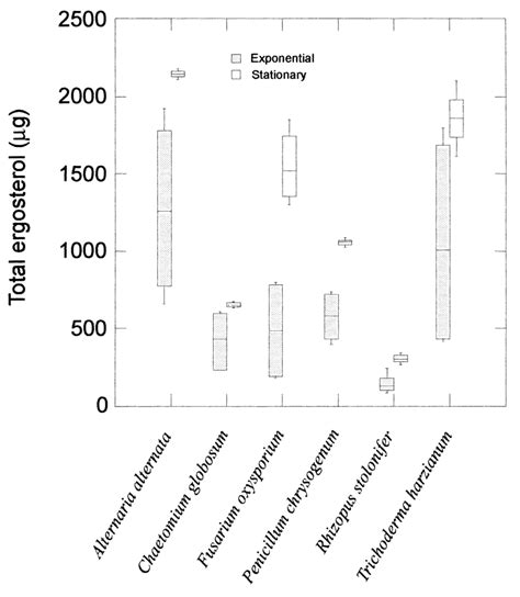 Box Plot Of The Total Ergosterol Content During The Exponential And