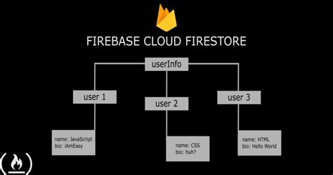 Freecodecamp On Linkedin Firebase Has A Build Product Called Cloud