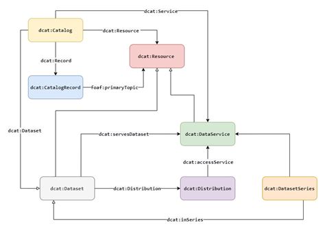 Dcat For Beginners Oer Commons