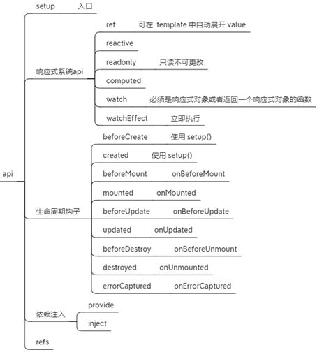 浅谈vue 和vue 的区别 捕风阁