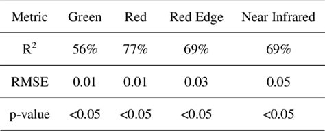 Table 5 From Synergistic Use Of Sentinel 2 And Uav Derived Data For Plant Fractional Cover