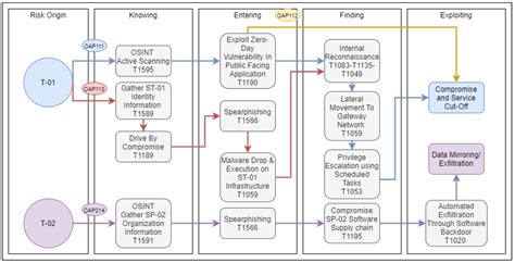 An Integrated Approach To Cyber Risk Management With Cyber Threat
