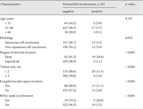 Table 2 From Risk Factors For Parametrial Involvement In Early Stage