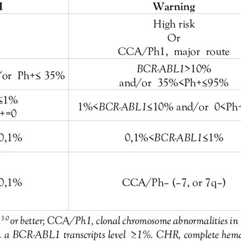 Schematic Representation Of Bcr And Abl1 Gene Structures And Essential Download Scientific