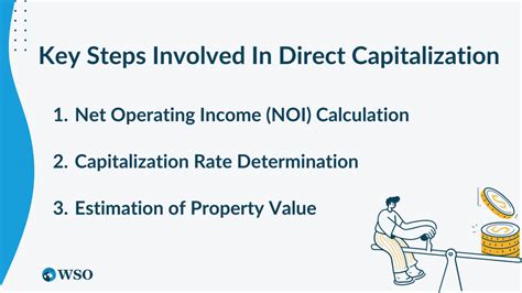 Direct Capitalization Method Overview Appraisal Methods Factors Wall Street Oasis