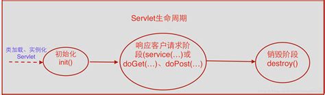 servlet生命周期与配置 csdn博客