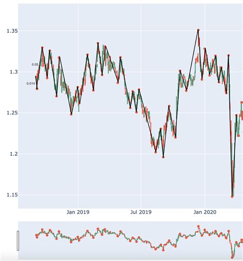 Python How To Add Lines With Annotations To Candlestick Charts When Some Values Are Missing