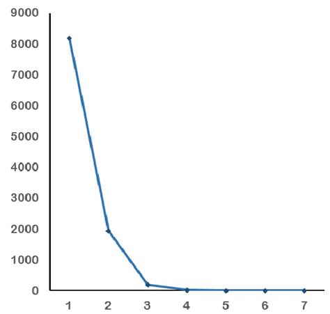dependence of the residual function on the number of iterations