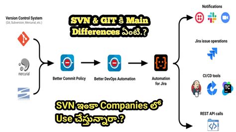 Difference Between Svnandgitsvn Full Installationdevops Tutorial