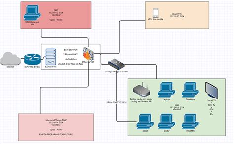 ESXi VLANS DMZ SIEM Advice Please Networking Spiceworks Community