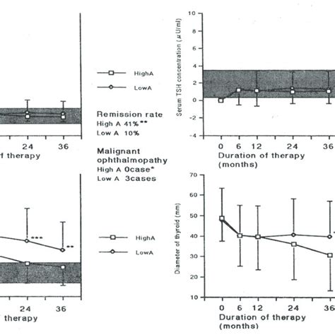 Comparison Of Prognosis Of Hyperthyroidism Between Higha Group And Low