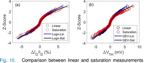 Figure 10 From Characterizing And Modeling Rtn Under Real Circuit Bias