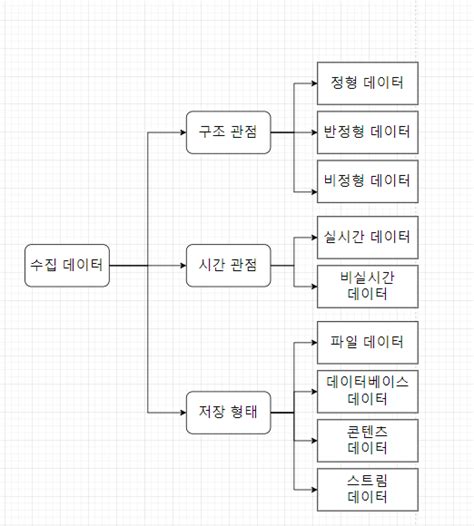 I 빅데이터 분석 기획 ─ Chapter 01 빅데이터의 이해 2 데이터 수집 및 변환