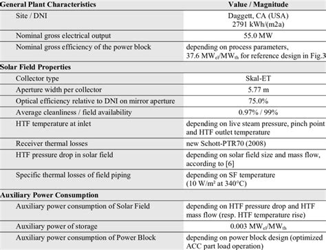 Main Technical Assumptions Download Table