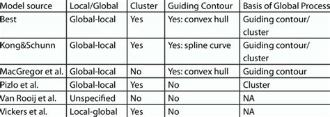 Characteristics Of Models Of TSP Problem Solving Download Scientific Diagram