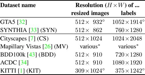 Table 8 From A Re Parameterized Vision Transformer Revt For Domain Generalized Semantic