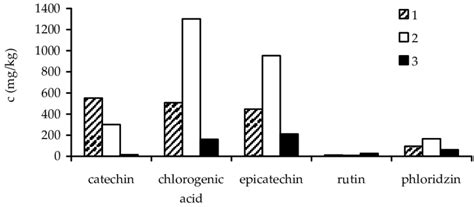 The Content Of Phenolic Compound In Apple Pulp Variety Angold Of