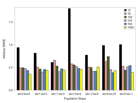 Rmse Distribution Of Cognitive Attributes Estimation By Sample Size And Download Scientific