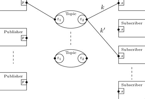Weighted Publishsubscribe Architecture Download Scientific Diagram