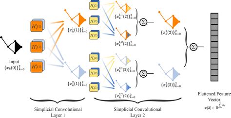 A Topological Deep Learning Framework For Neural Spike Decoding