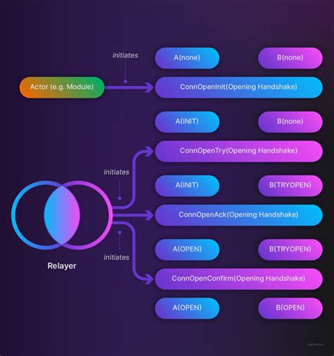 IBC Relayers Humans Ai Docs