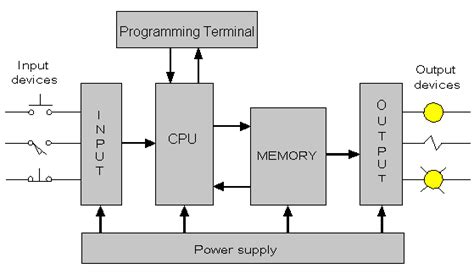 Basic Instructions Of A Plc Plc Technician