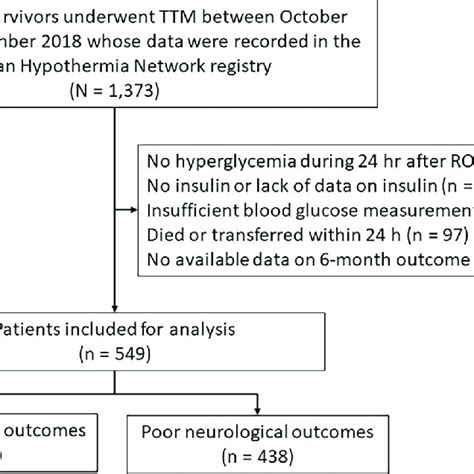 Flow Chart Describing The Patient Selection Ohca Out Of Hospital