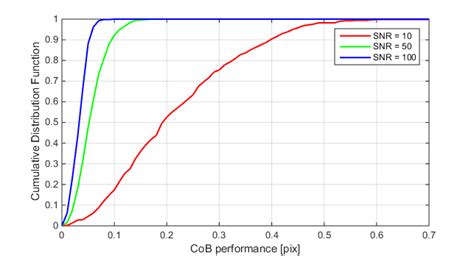 typical performance of cob algorithm increases with snr download
