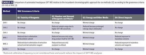 Fast Sustainable Methods For Volatiles Analysis Automated Sift Ms