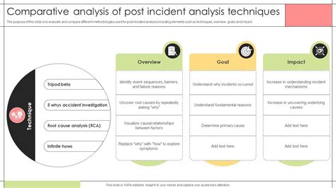 Comparative Analysis Of Post Incident Analysis Techniques Ppt Example