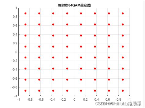 【matlab源码 第2期】基于matlab的64qam的理论误码率和实际误码率对比仿真，以及不同信噪比下的星座图展示。 64qam星座图