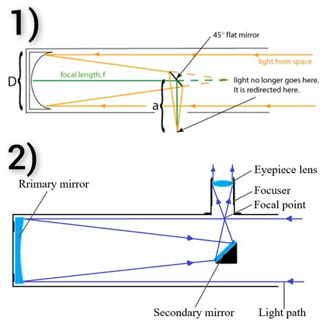Question About Focal Length In Reflectors R Telescopes