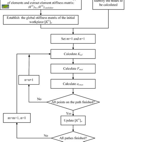 Cutting Force Identification Experimental Platform And Experimental Process Download