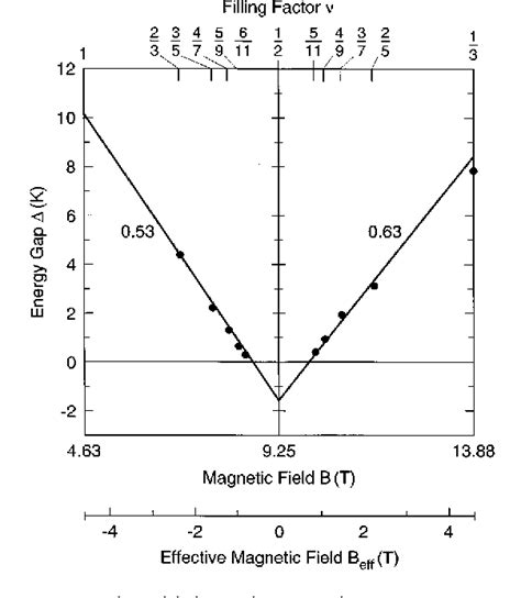 Figure 2 From The Fractional Quantum Hall Effect Semantic Scholar
