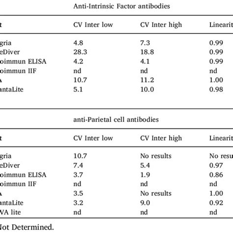 Assay Variation And Linearity Download Scientific Diagram