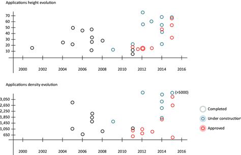 Height Meters And Density Habitable Rooms Per Hectare Of Planning