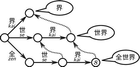 Figure 4 From Efficient Japanese Tokenization Based On Improved Pointwise Linear Classification